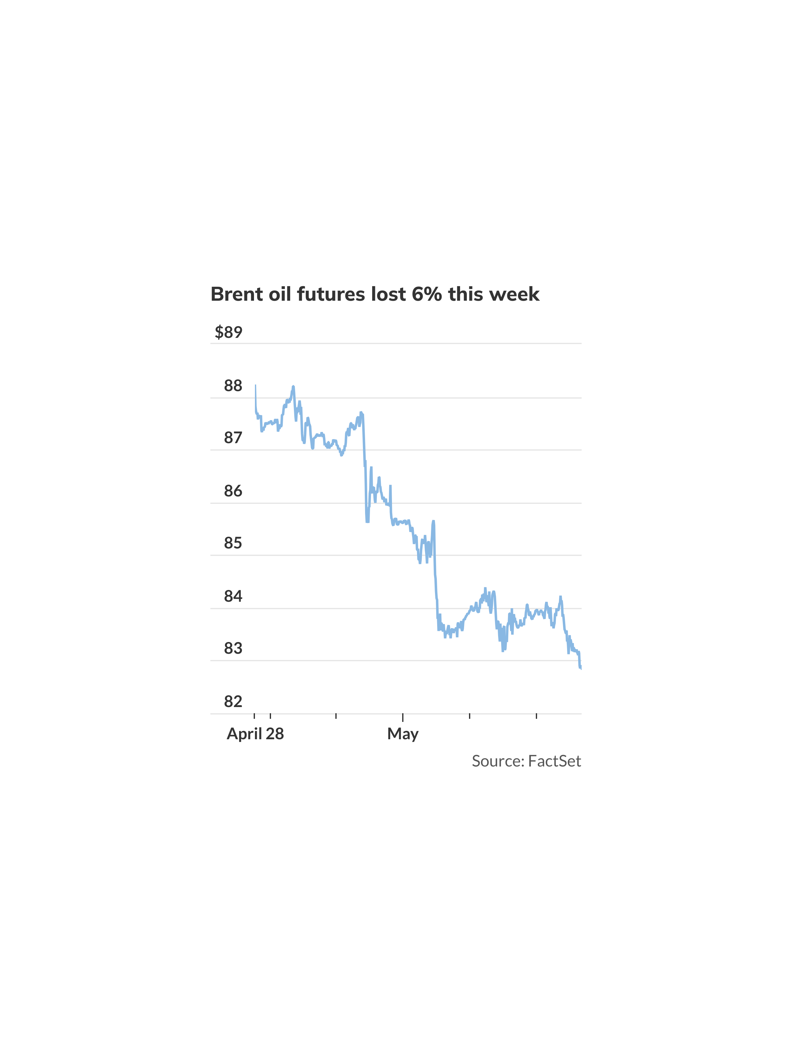 Oil futures post biggest weekly percentage drop since February