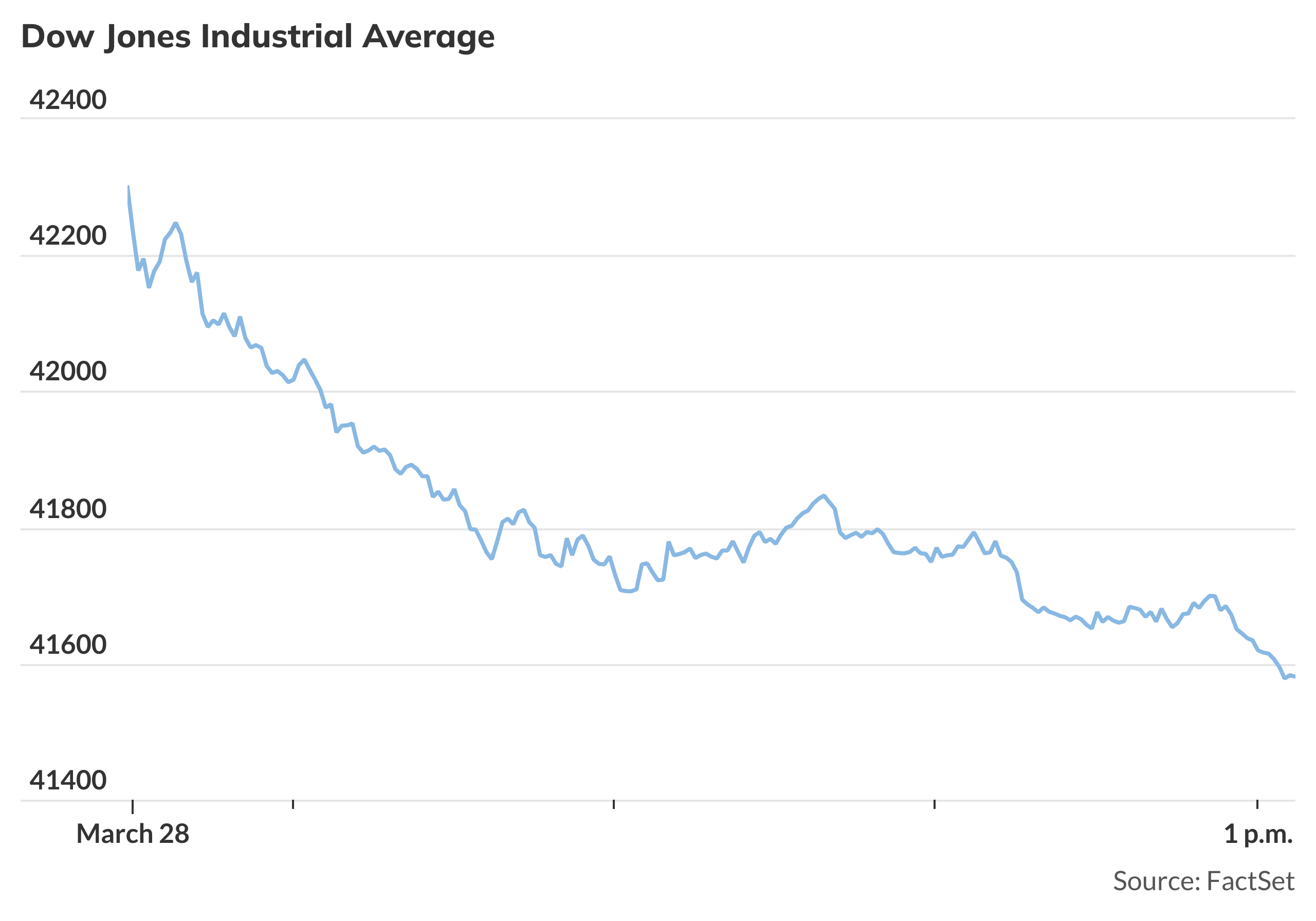Dow drops more than 700 points as U.S. stocks hit session lows ...