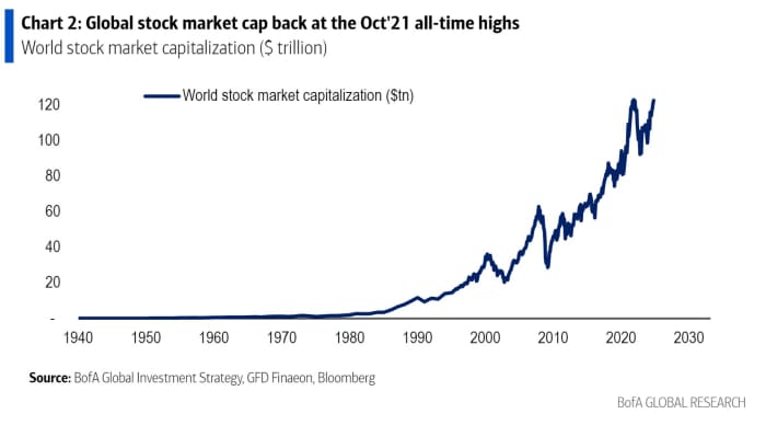 World market cap set to hit new record of more than 123 trillion MarketWatch