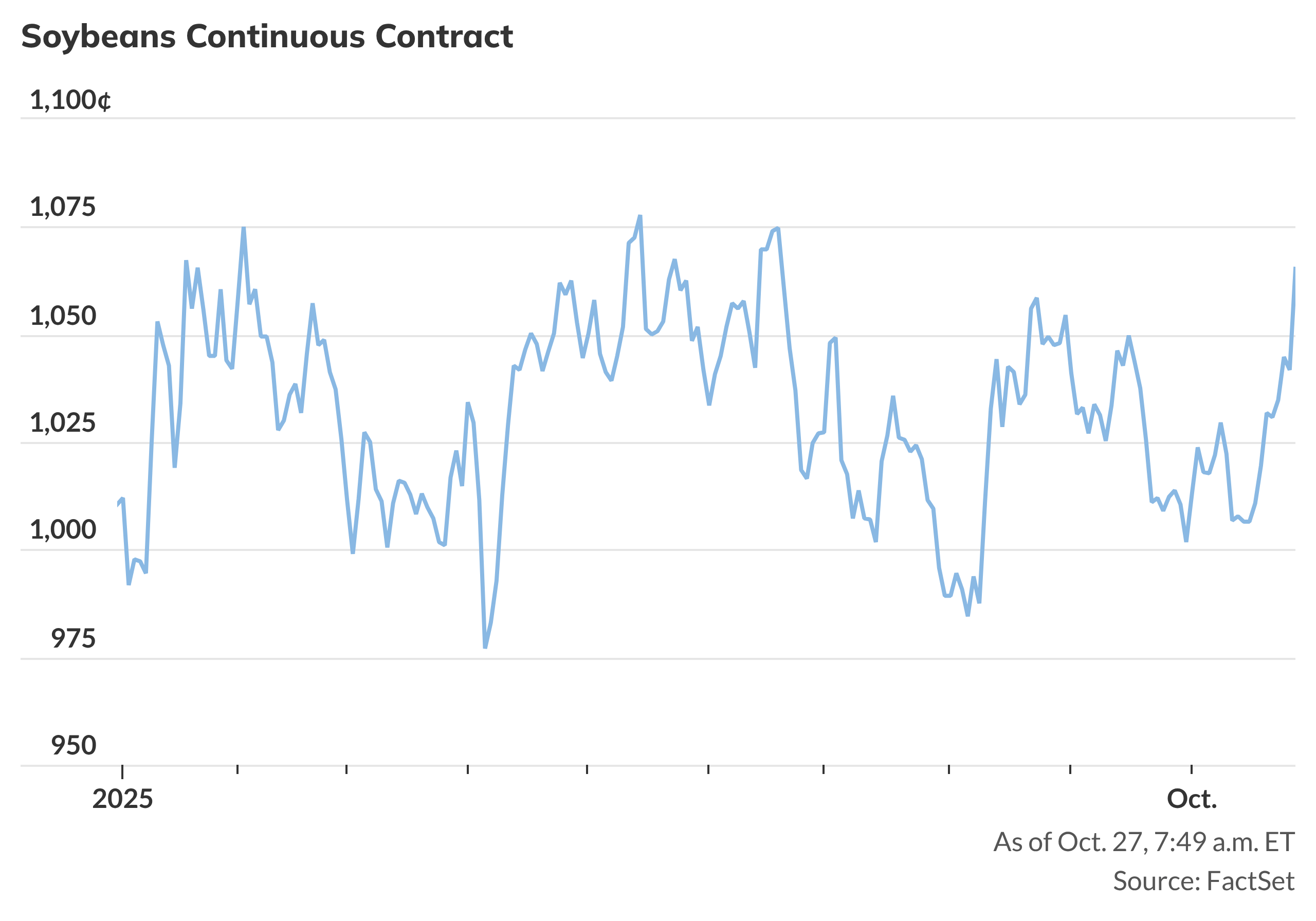 Soybean futures are rising on Bessent saying China will buy ...