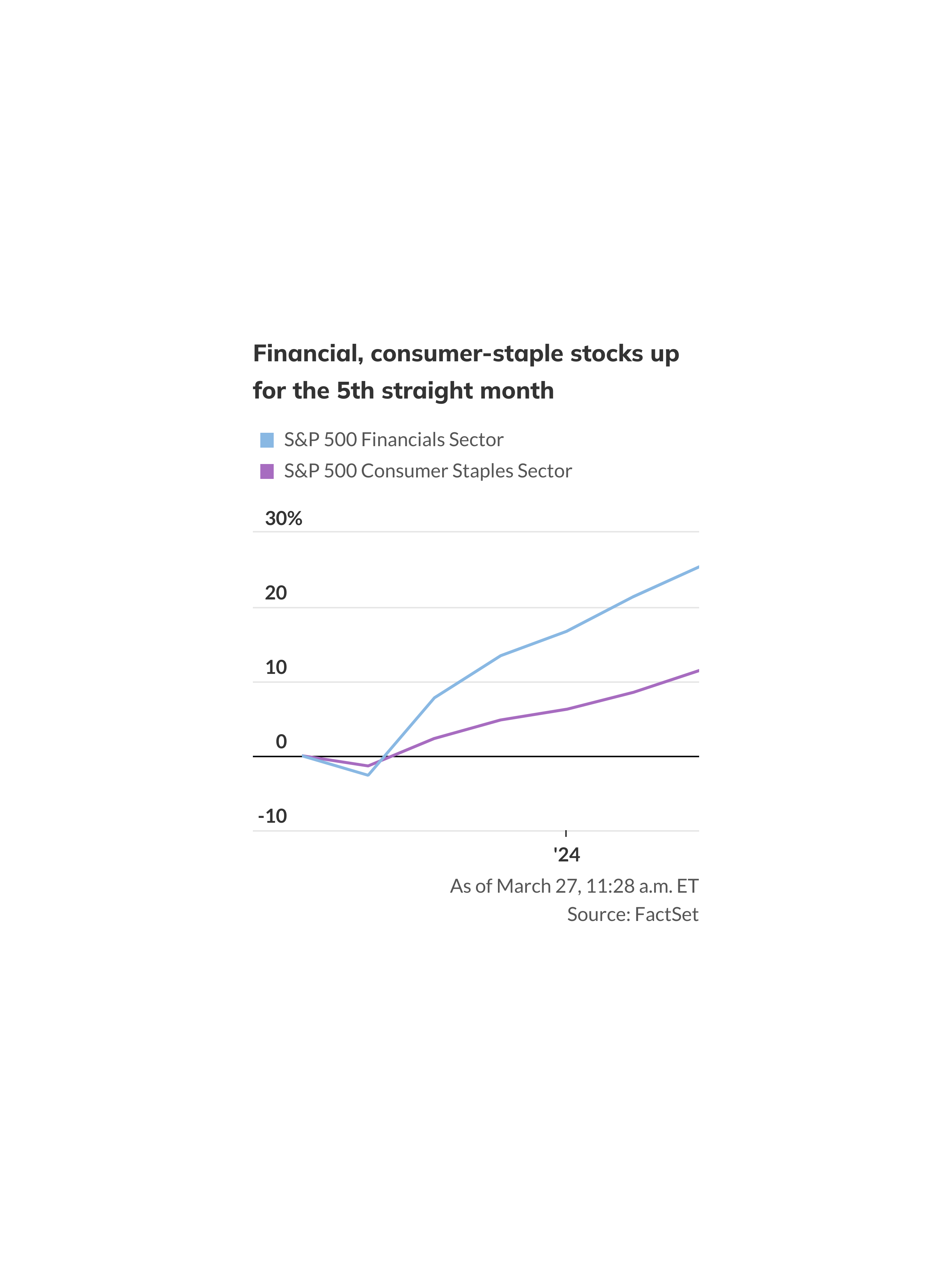 Financial, consumer-staple stocks on pace for longest monthly win ...