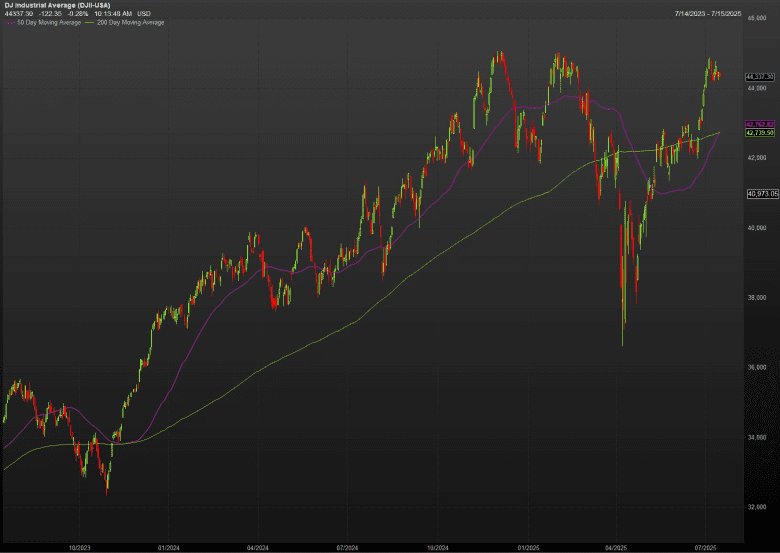 Dow on pace for a golden cross today - MarketWatch