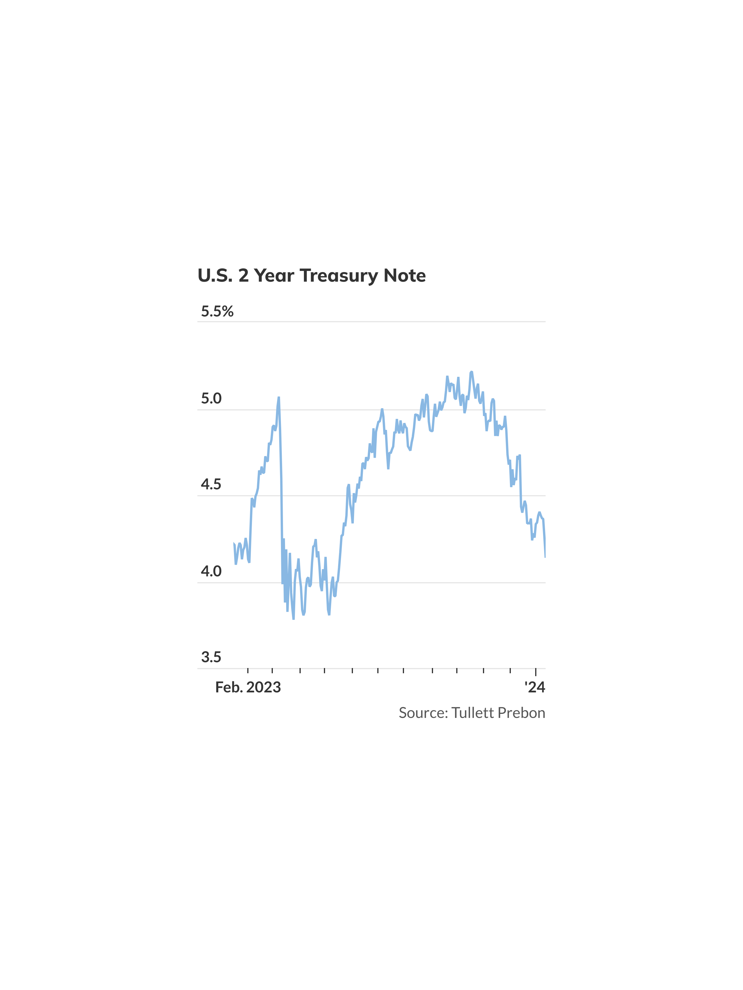 2-year Treasury yield leads drop in rates as market boosts chances of ...