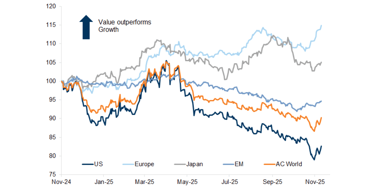Return of the value investor as style diversification starts to emerge ...