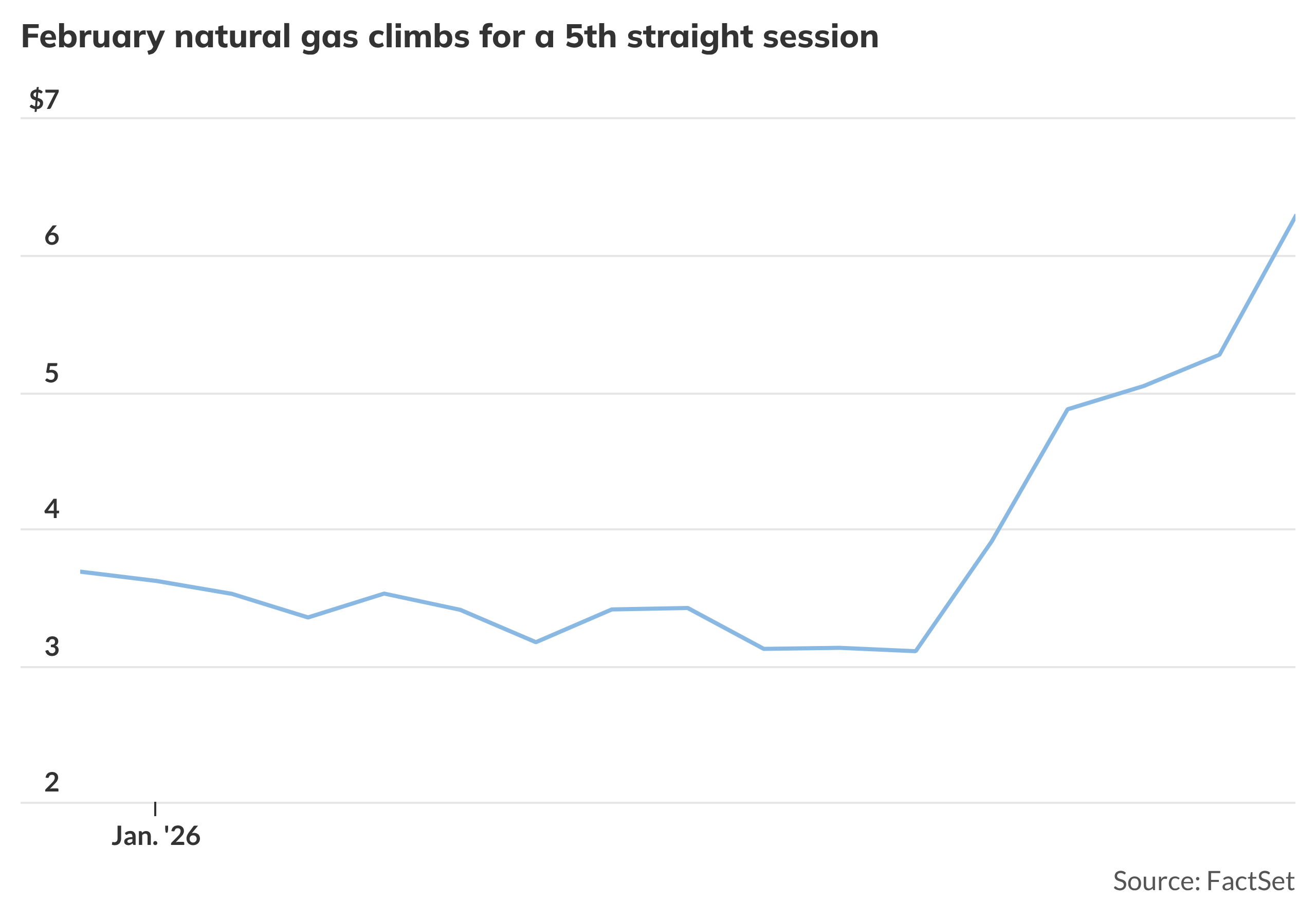 Natural-gas prices extend their rally, but analysts warn of volatility ...
