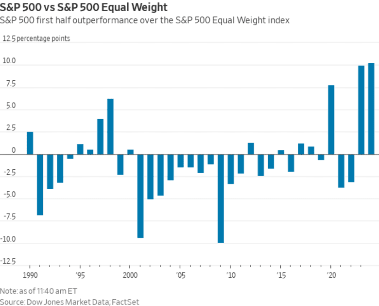 Stock Market Today: Dow ends down 300 points; S&P 500, Nasdaq snap 3 ...
