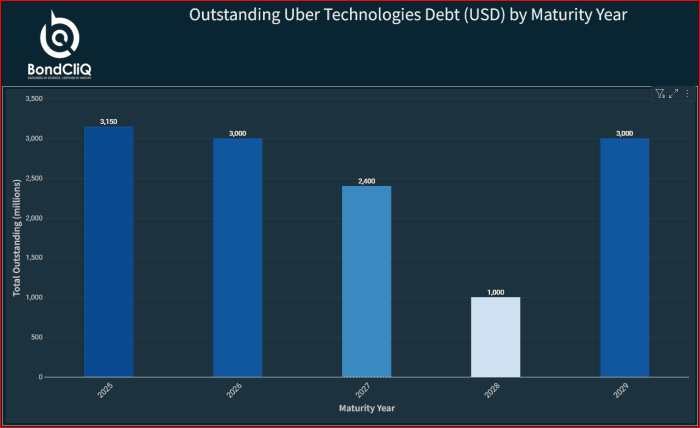 Uber to offer $1.2 billion of five-year convertible bonds - MarketWatch