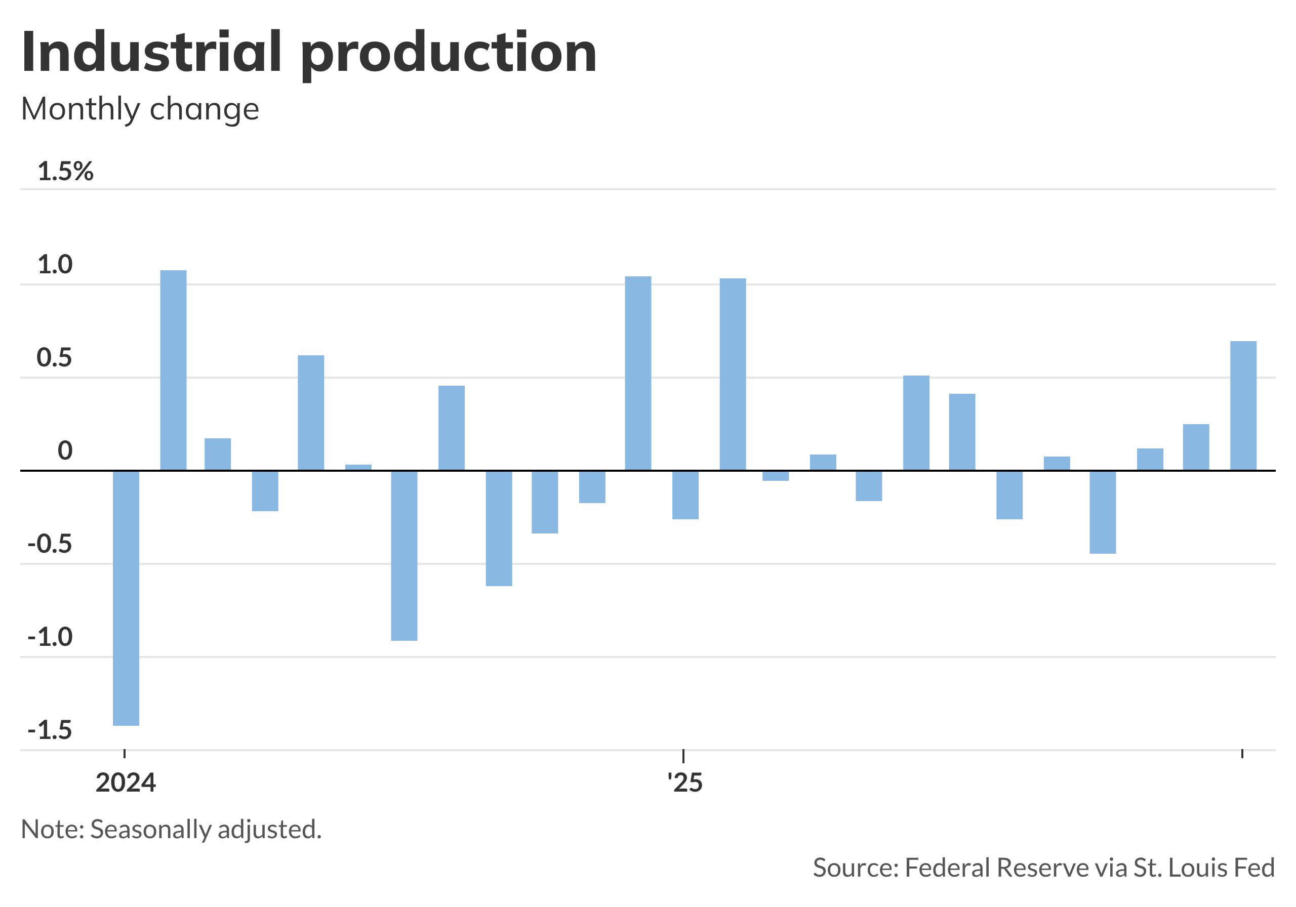 Monday's economic calendar is focused on manufacturing sector - MarketWatch