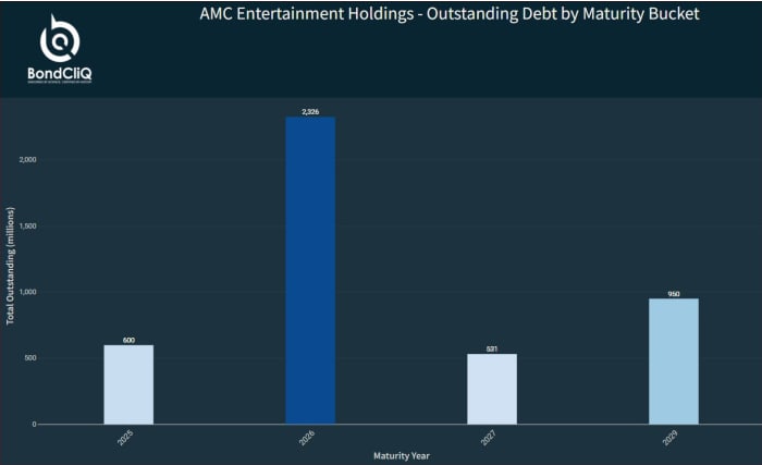 AMC bonds holding most of their gains after last week’s debt-for-equity ...