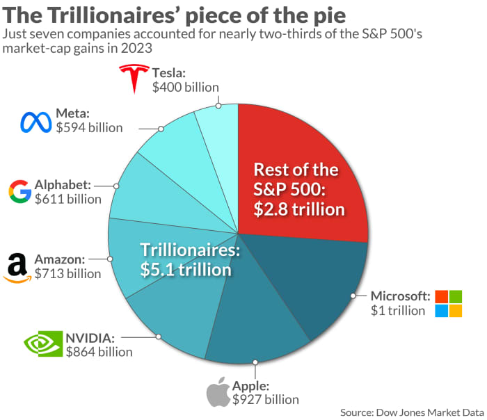 Opinion: It's the Trillionaires' stock market, and the rest of us are ...