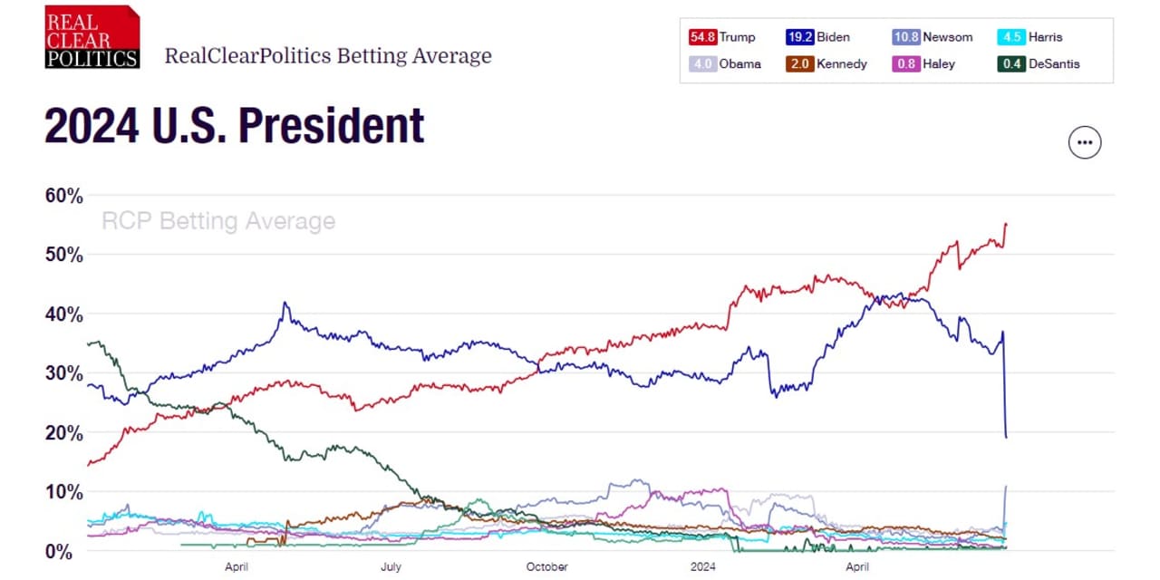 Biden says, ‘I can do this job,’ as betting markets put chance of re ...