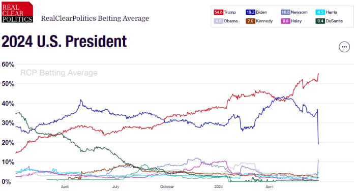 Biden says, ‘I can do this job,’ as bettors put chance of re-election ...
