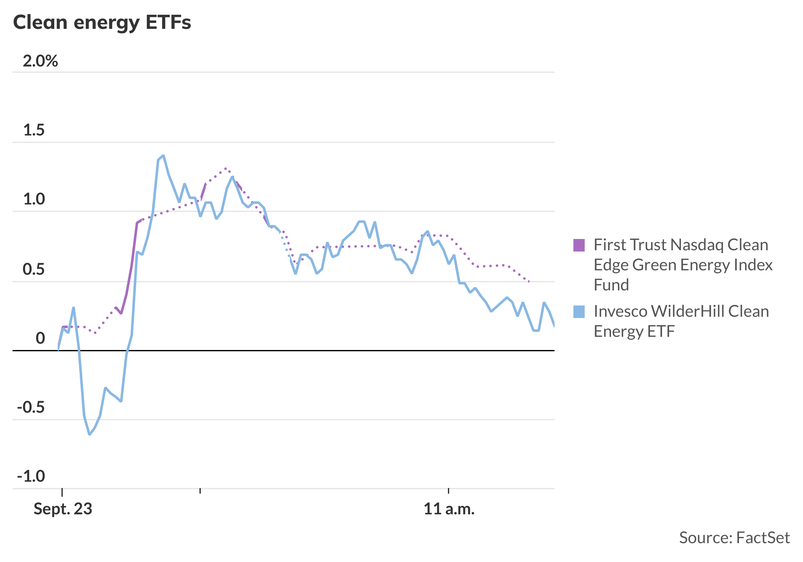 Clean-energy ETFs pare gains after Trump bashes renewables in UN speech ...