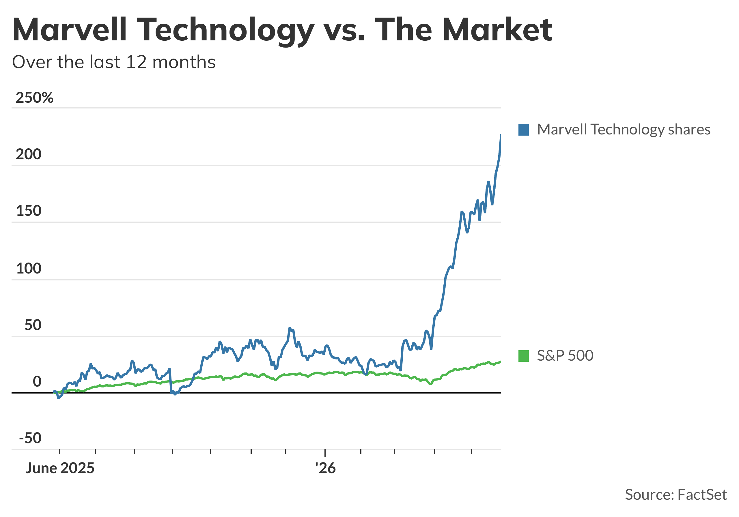 Marvell the latest chip stock presenting earnings after a barnstorming ...