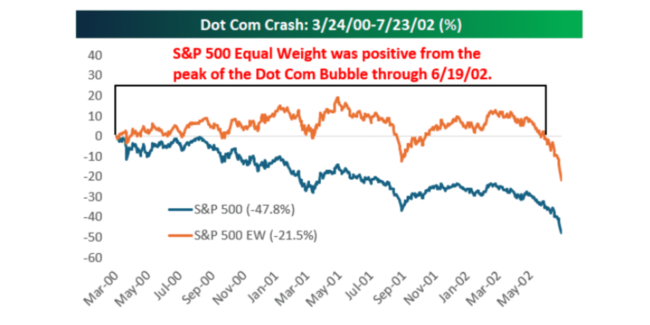 Rest of the market can hold its own if a Big Tech bubble bursts, the ...