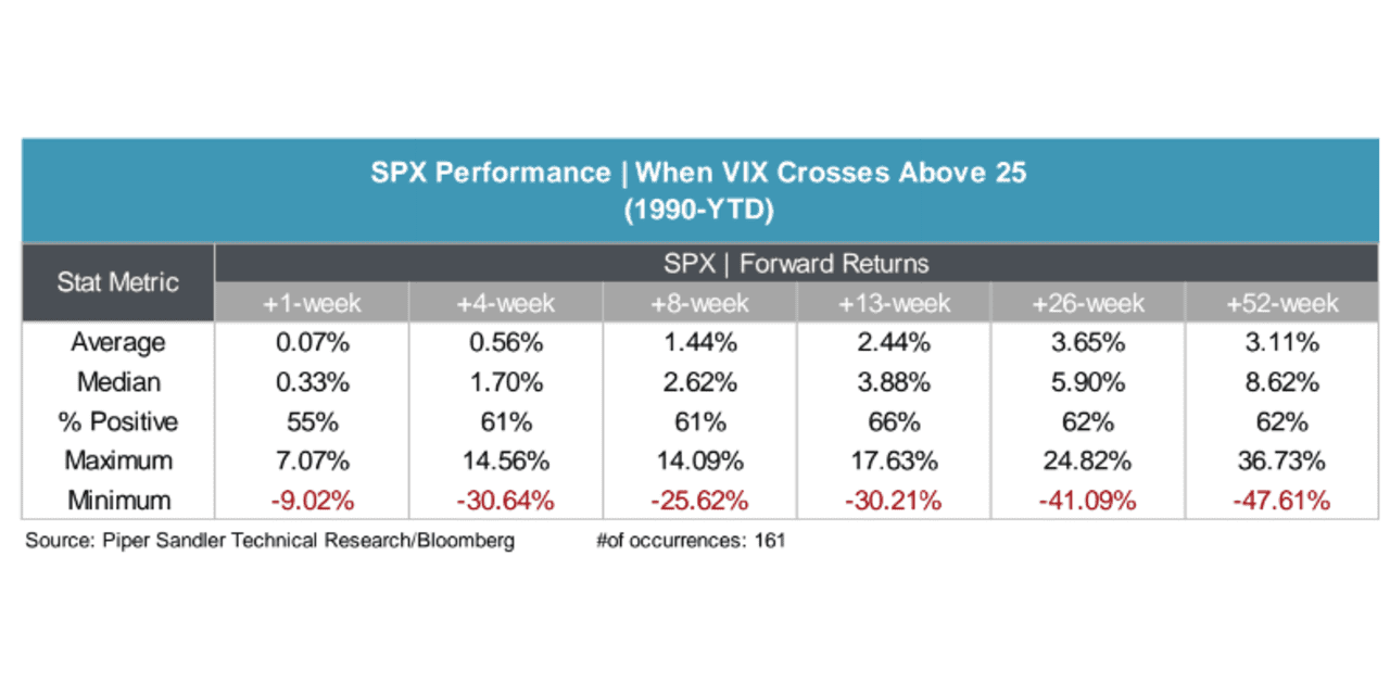 Here's what happens when VIX tops 25 - MarketWatch