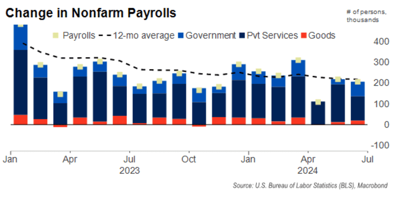 Nonfarm payrolls data makes case for Fed to back off current interest ...