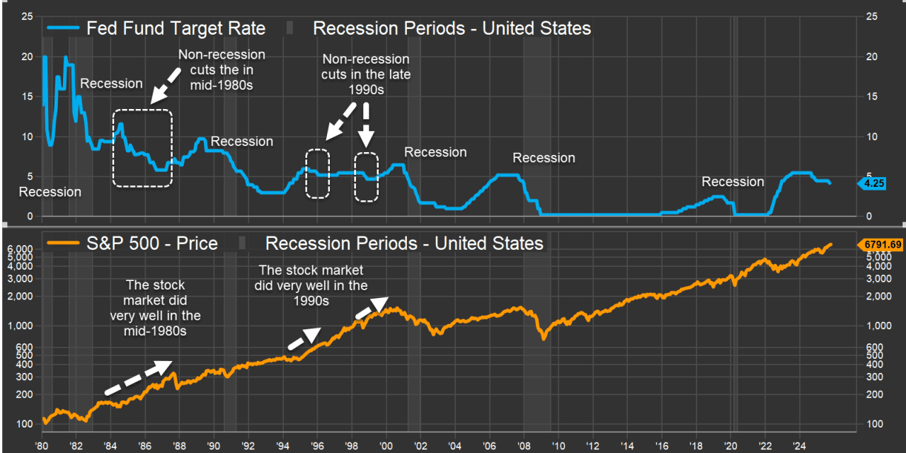 Fed to deliver type of rate cut that's as good as it gets for stocks ...