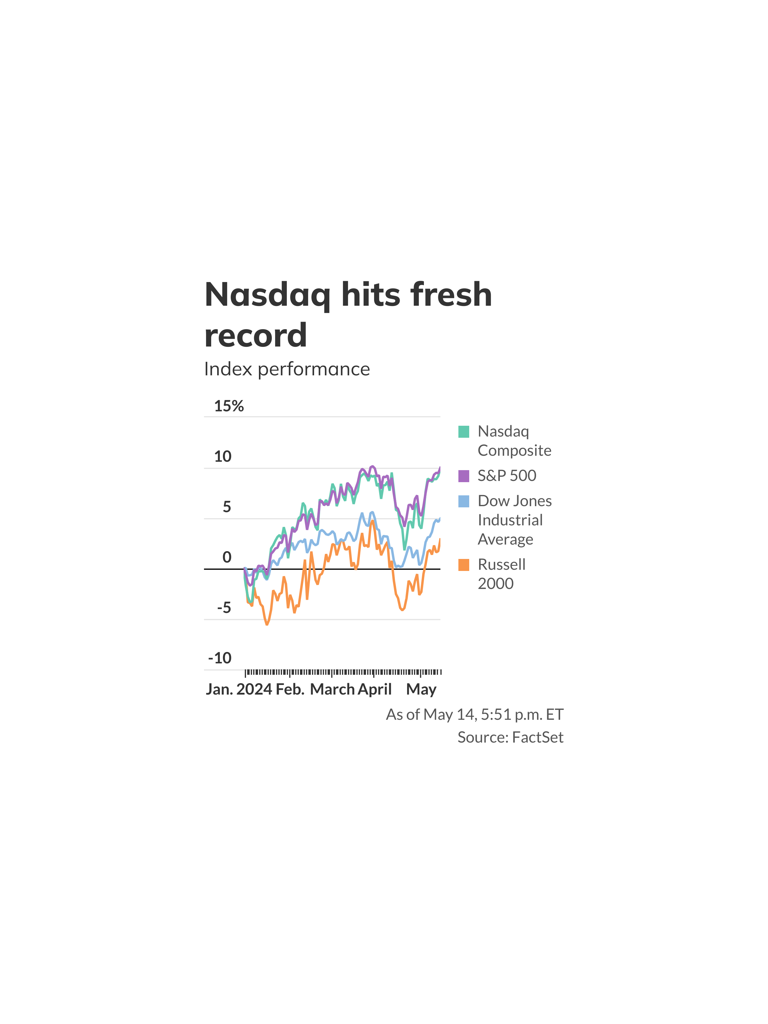 A fresh S&P 500 record beckons, but first comes the hurdle of a crucial ...