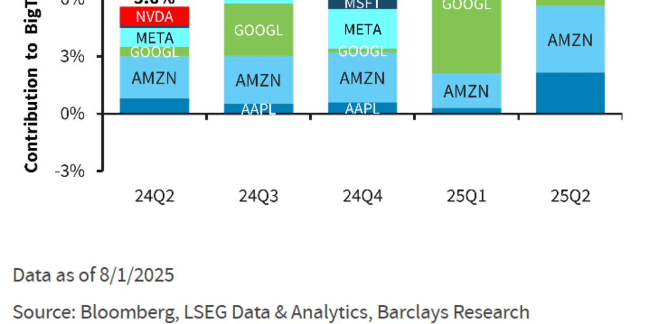 Big Tech defies earnings expectations, with Nvidia results still ahead ...