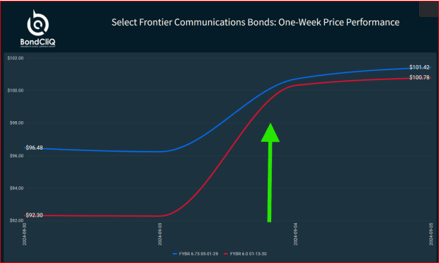 Frontier's stock is down on Verizon deal but its high-yield bonds are ...