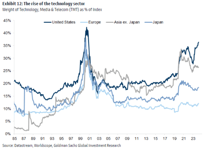 This basket of global stocks from Goldman Sachs has nearly kept pace ...