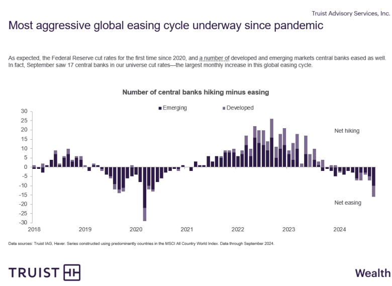 Central banks delivered most interest-rate cuts since the pandemic last ...