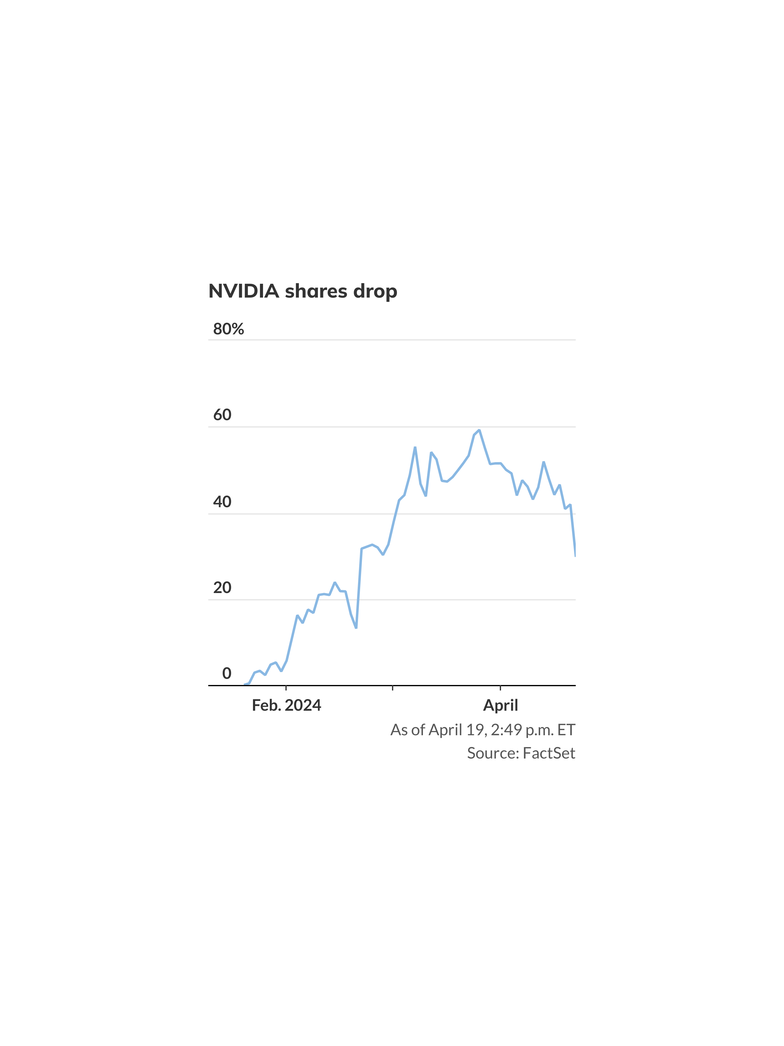 Nvidia's stock drops over 8.4%, on pace for worst day since Sept. 2022 ...