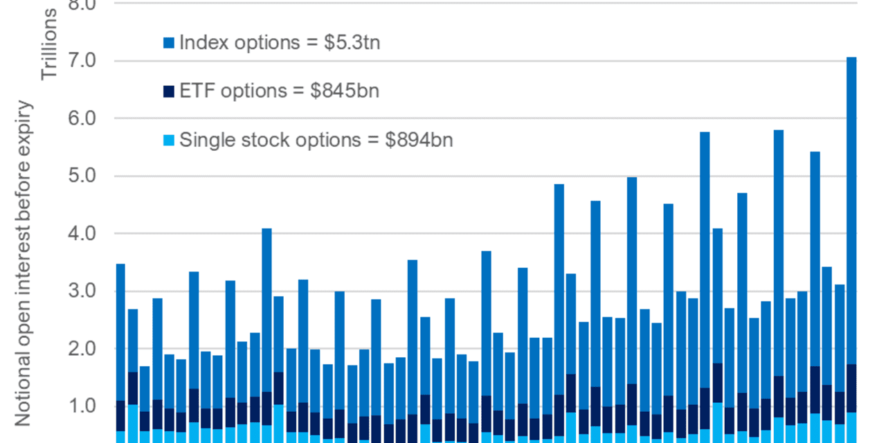 Friday marks $7.1 trillion 'triple witching' options expiration, the ...