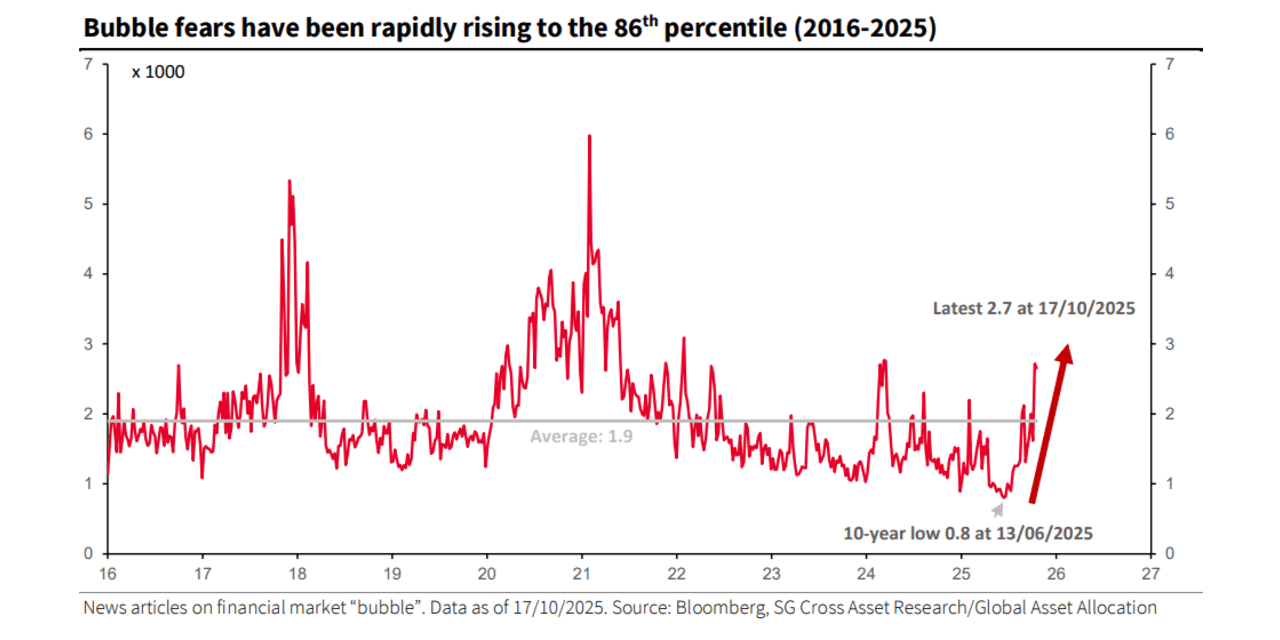 News flow shows we're not in a bubble...yet, according to SocGen ...