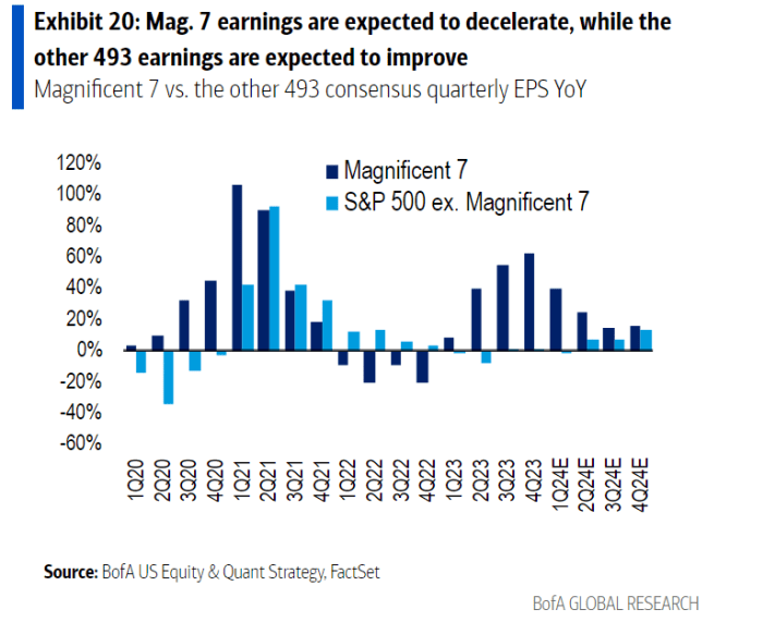 This chart shows why the stock-market rally should broaden out later ...