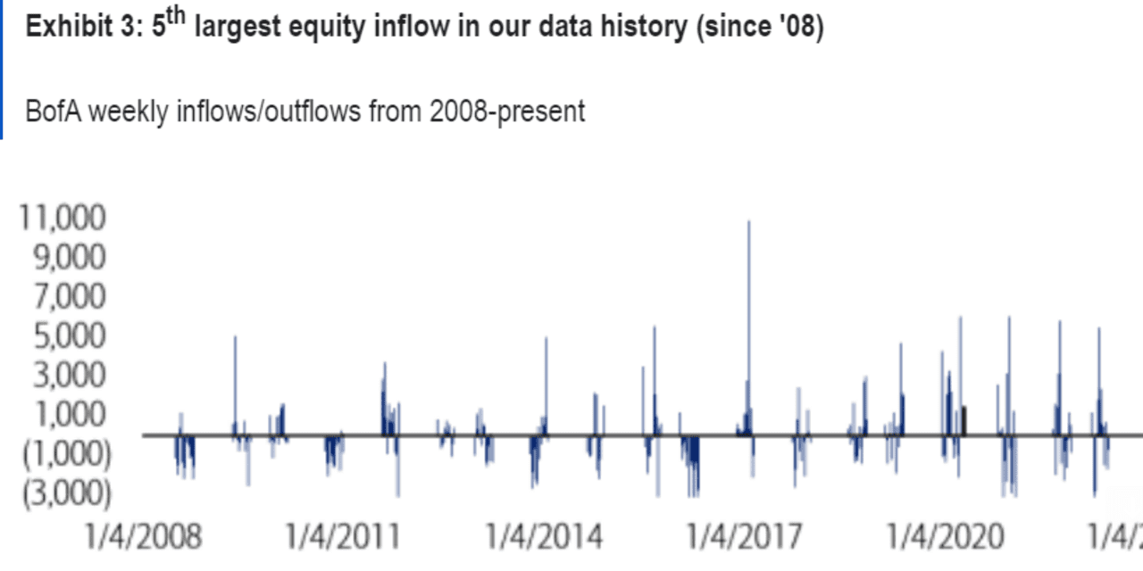 U.S. stocks see fifth largest weekly equity inflows since 2008: BofA ...
