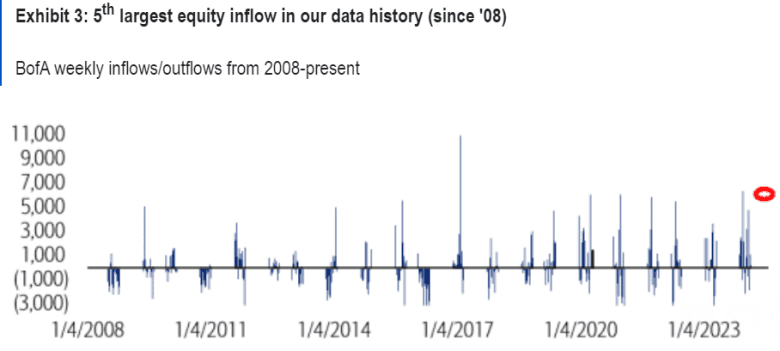 U.S. stocks see fifth largest weekly equity inflows since 2008: BofA ...