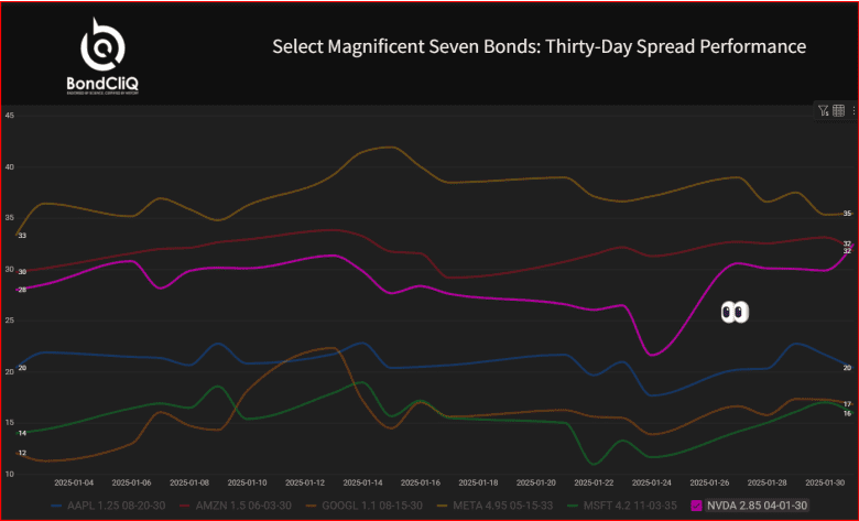 Nvidia's bond spreads show bondholders also concerned about DeepSeek ...