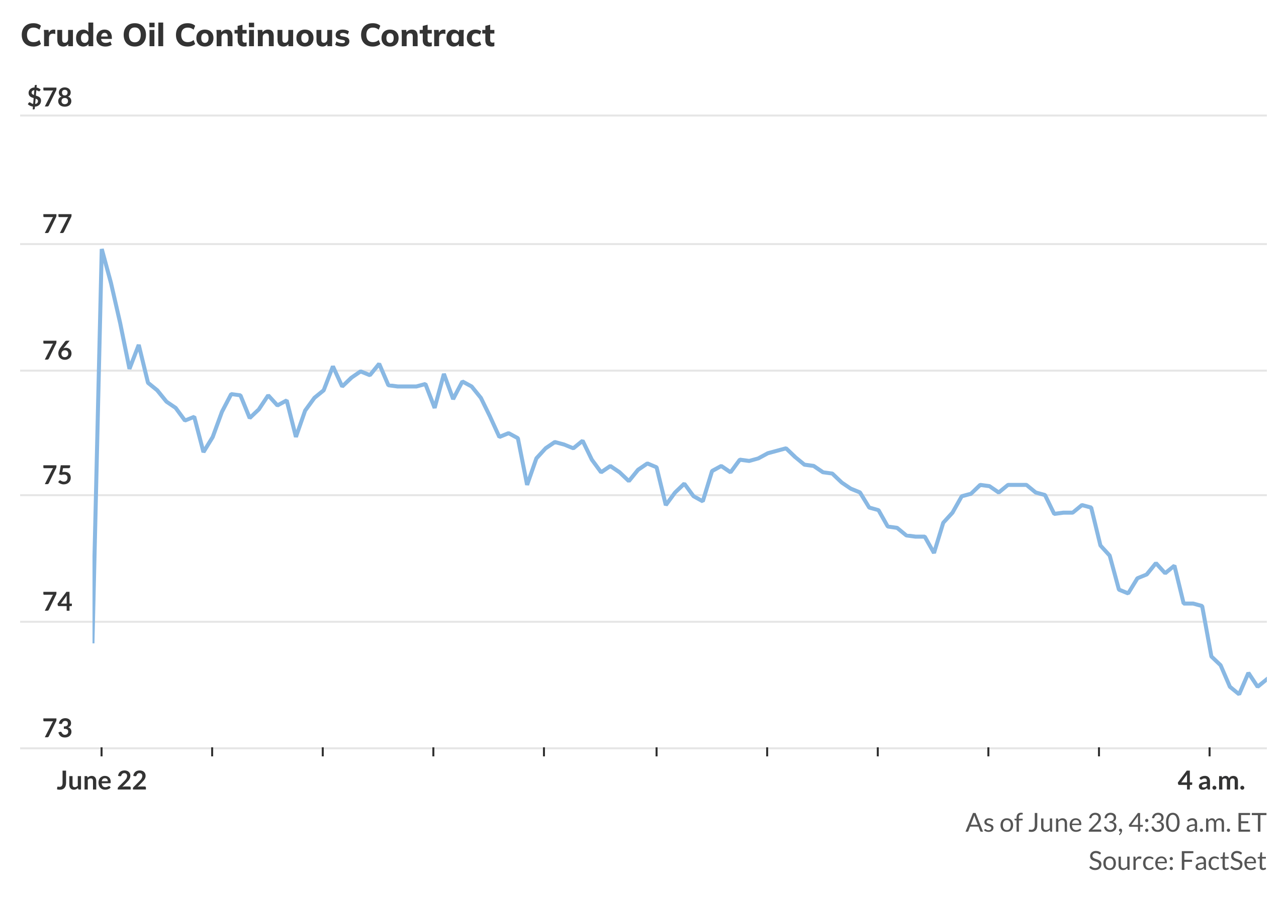 Crude-oil futures are lower - MarketWatch