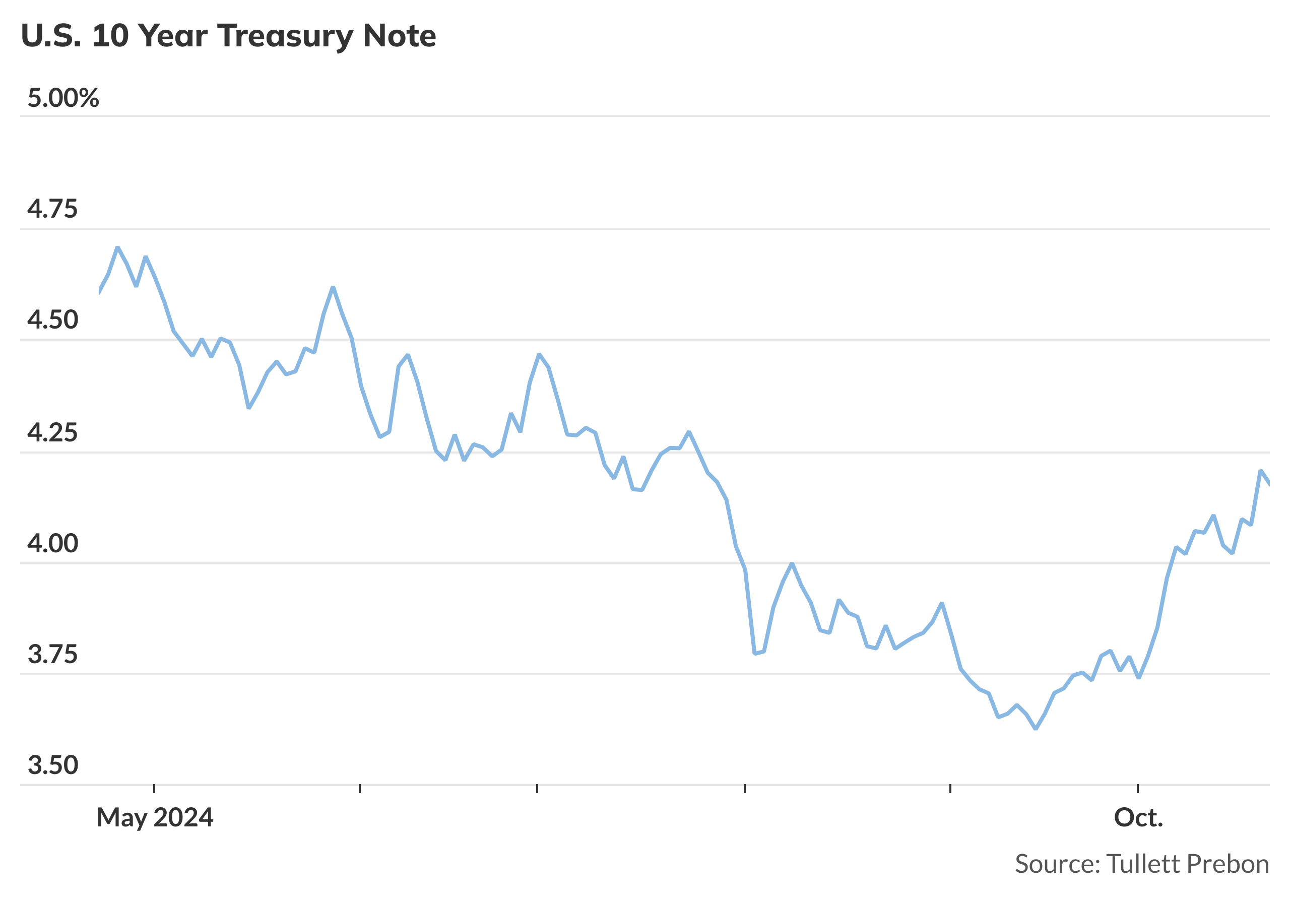 10-year Treasury yield should settle between 4%-4.5%, strategist says ...
