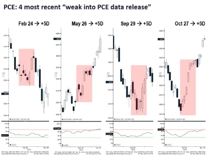 Don't fear the PCE. Stocks are more likely to rally in coming days ...