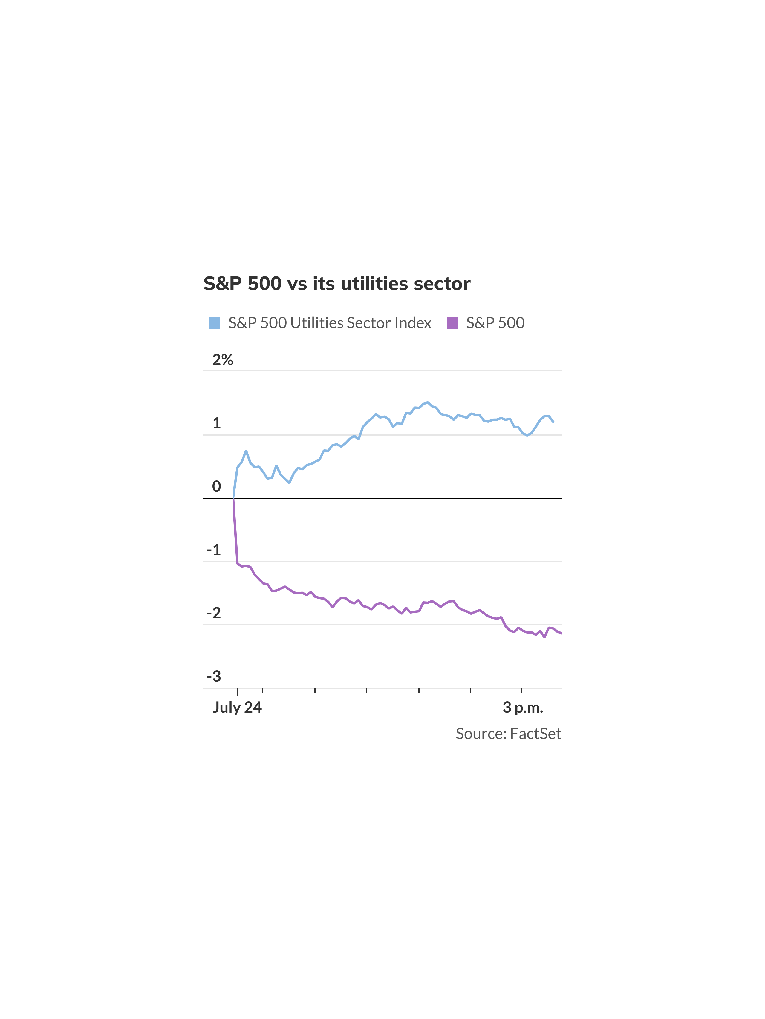 Utilities sector posts sharp gain even as S&P 500 struggles