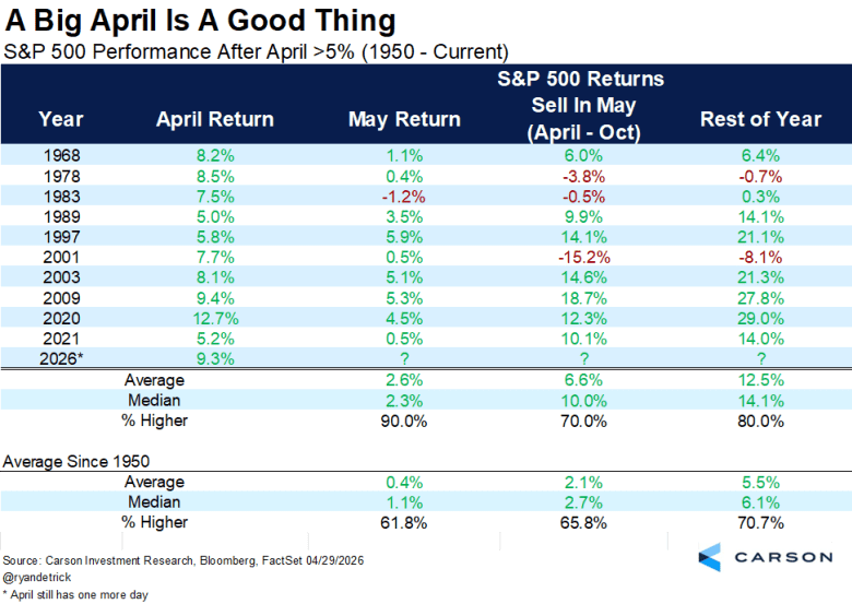 Strong stock-market performance in April often bodes well for May ...