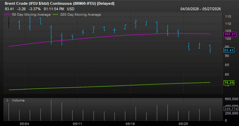 Brent oil at this support level could signal further downward pressure ...