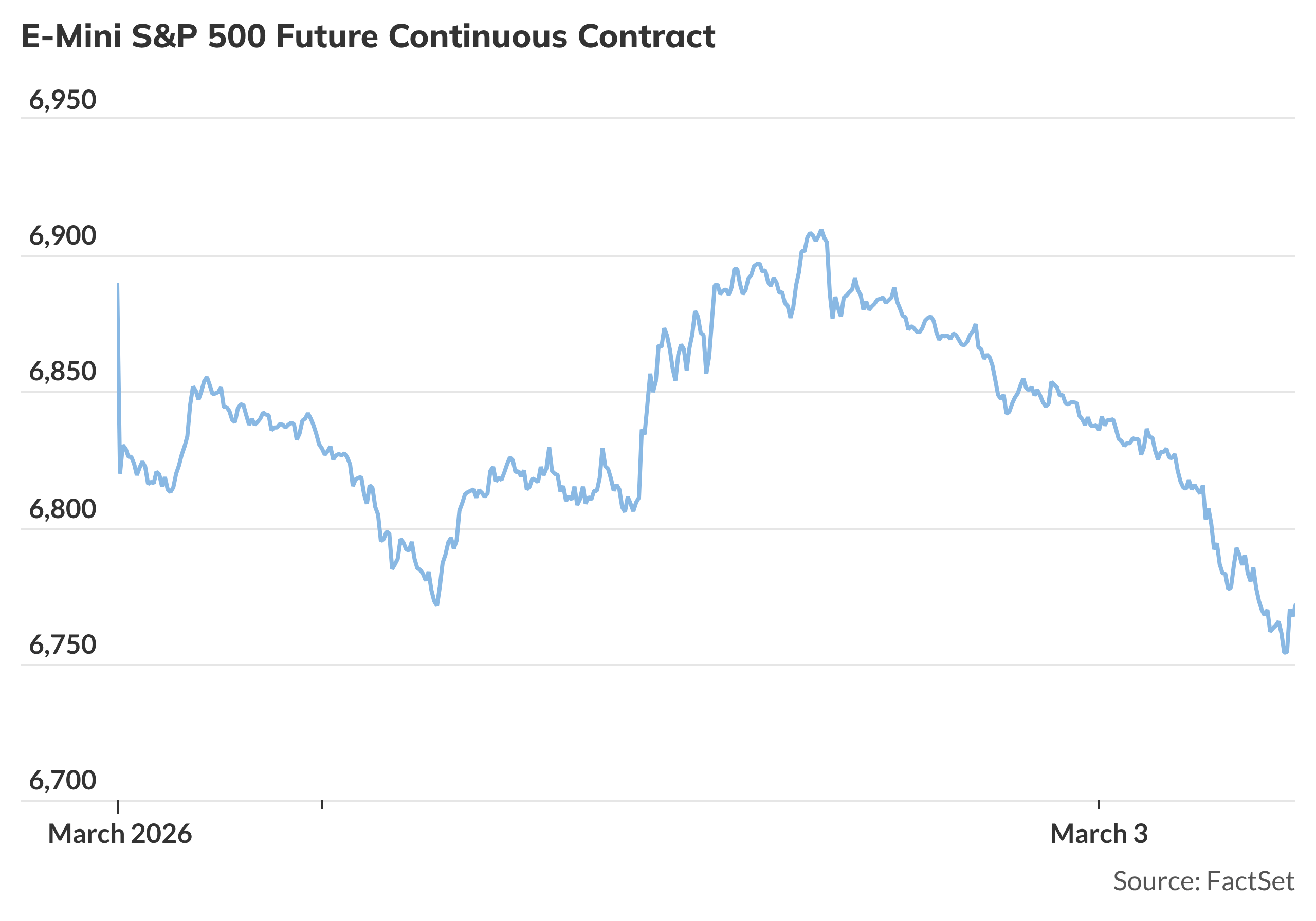Dow futures tumble 800 points as sell-off accelerates as oil prices ...