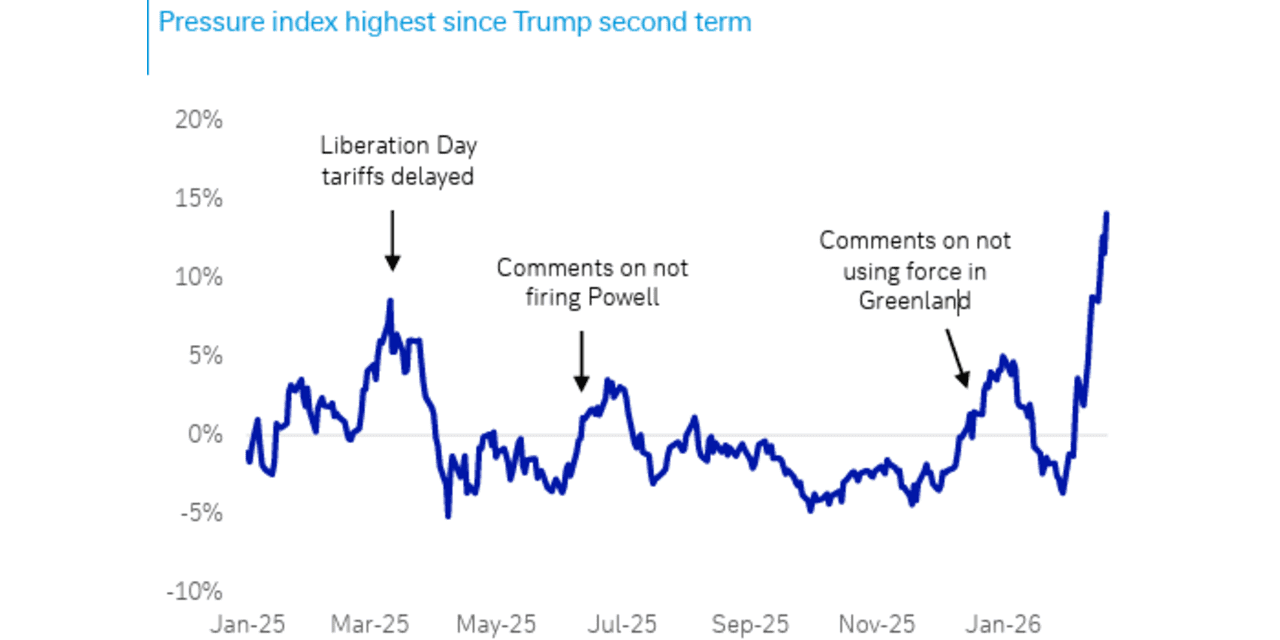 De-escalation arrives just in time as ‘pressure index’ forces Trump’s ...