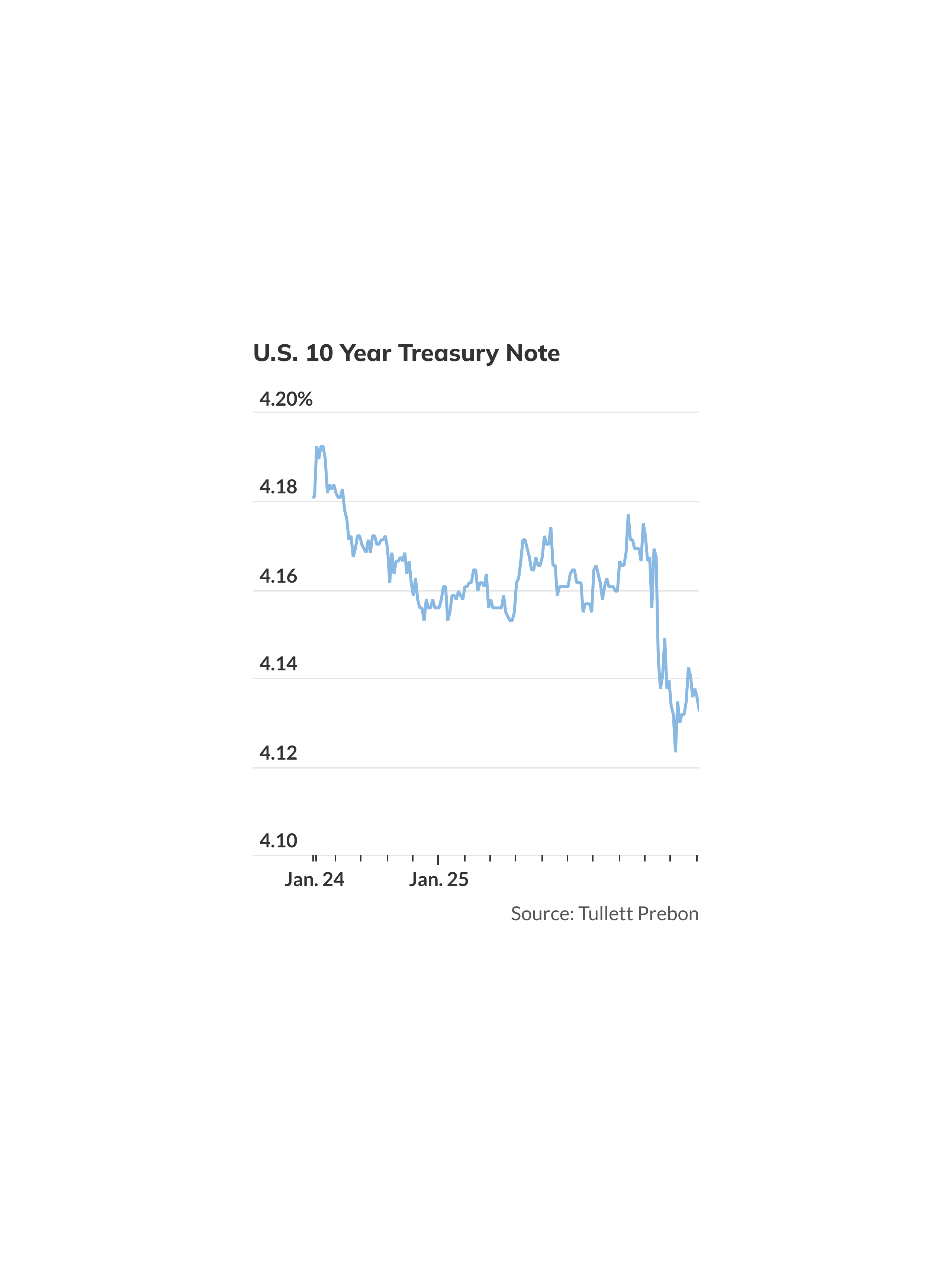 Treasury Yields Drop Despite Unexpectedly Strong Gdp Report