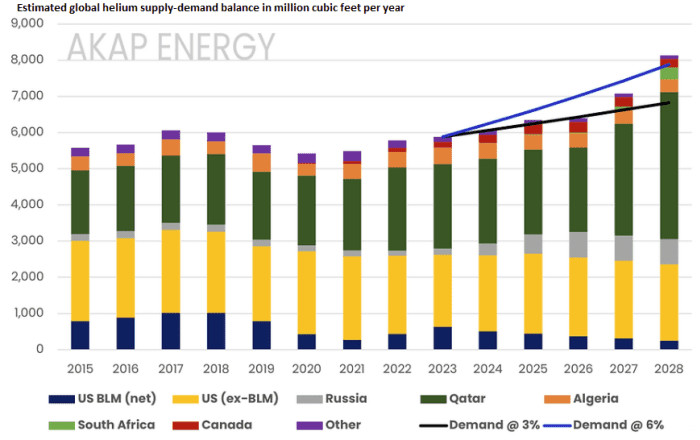 Helium is rallying off a shortage — and it’s time for investors to pay ...