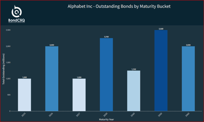 Alphabet's stock may set a record losing streak. Its bonds were ...
