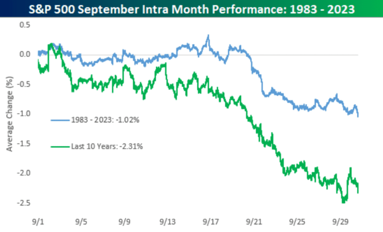 Why Tuesday's stock-market selloff is notable despite September's weak ...