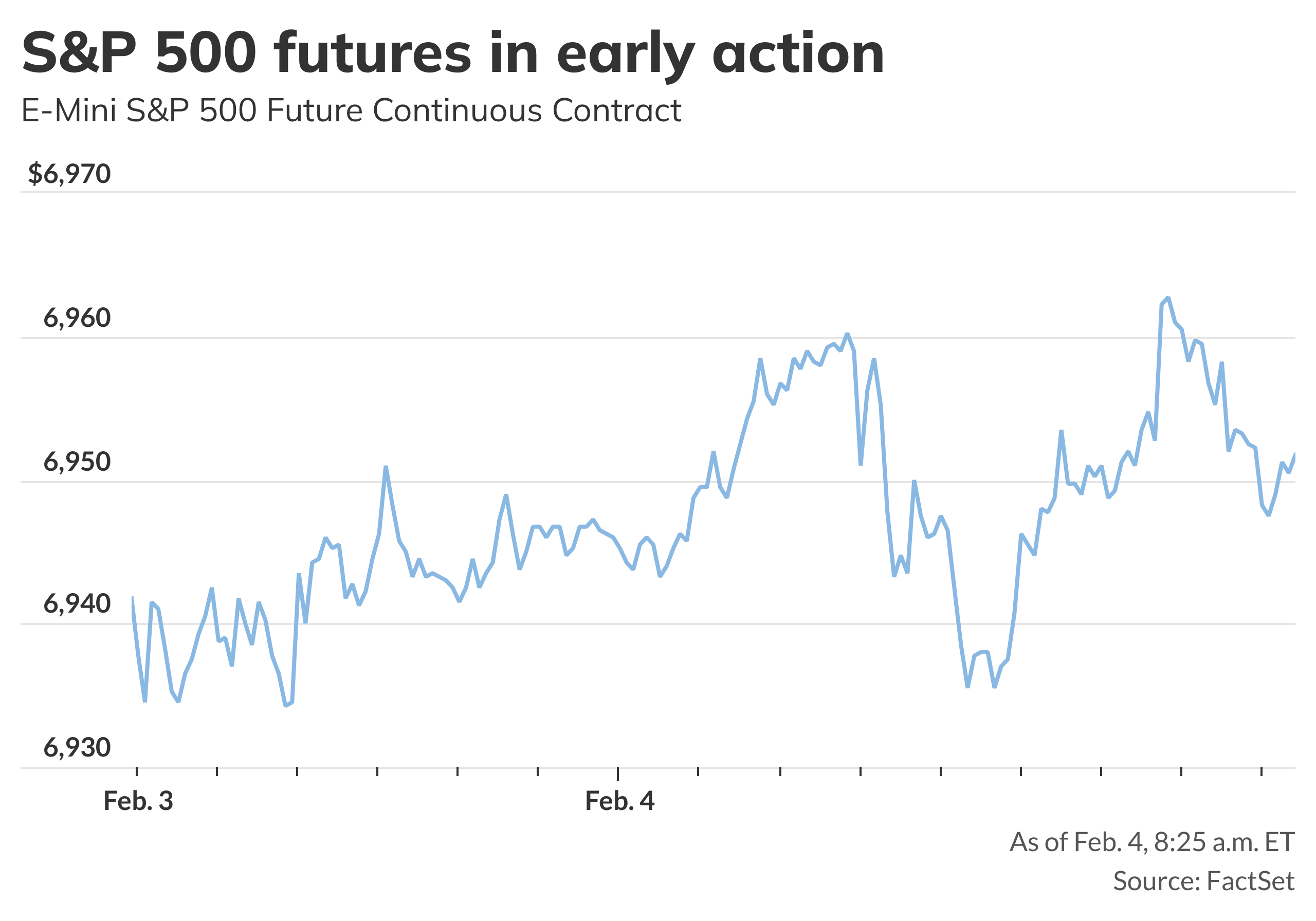 Stock futures drift mostly higher after ADP report - MarketWatch
