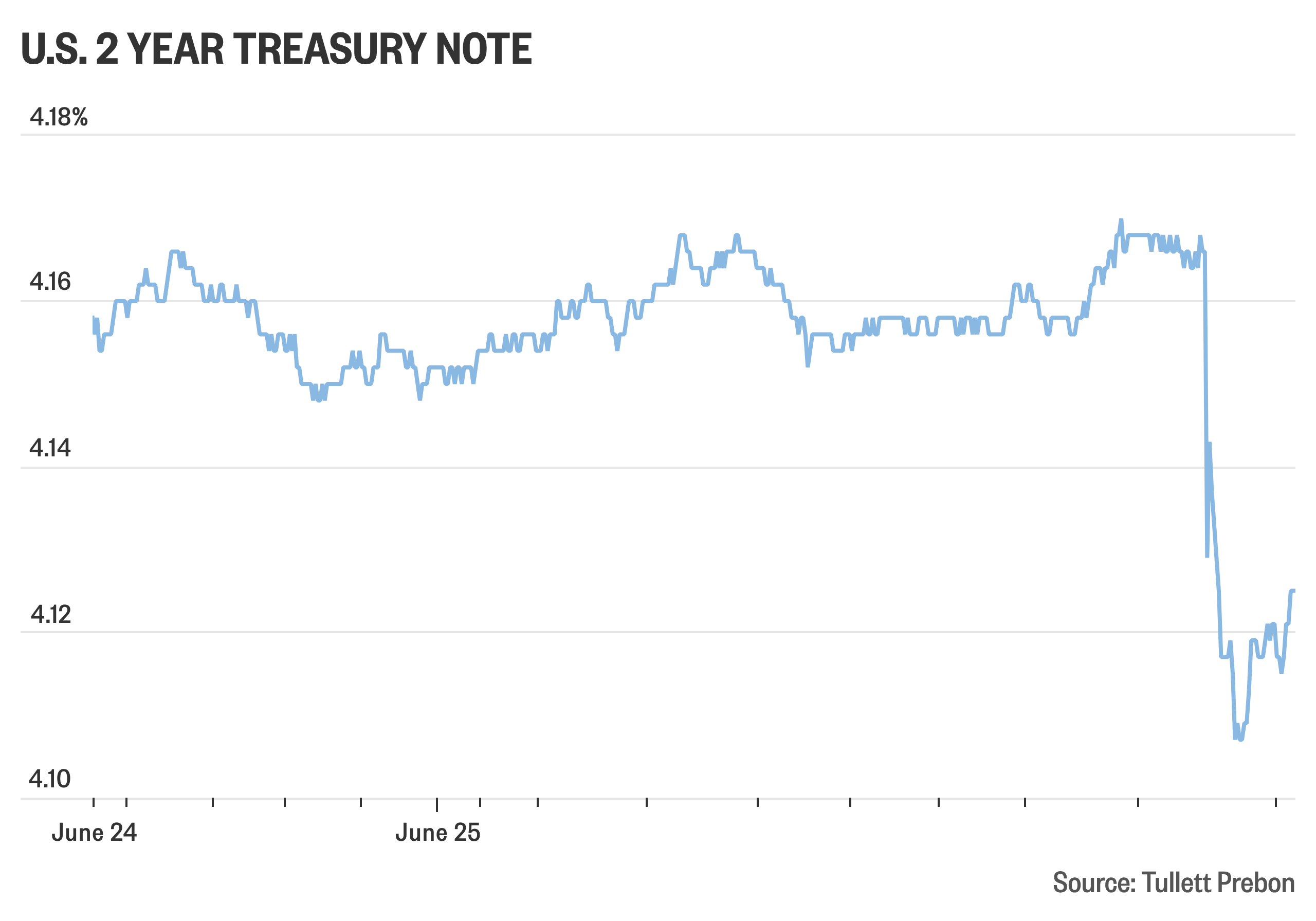 Treasury yields fall after latest inflation report - MarketWatch