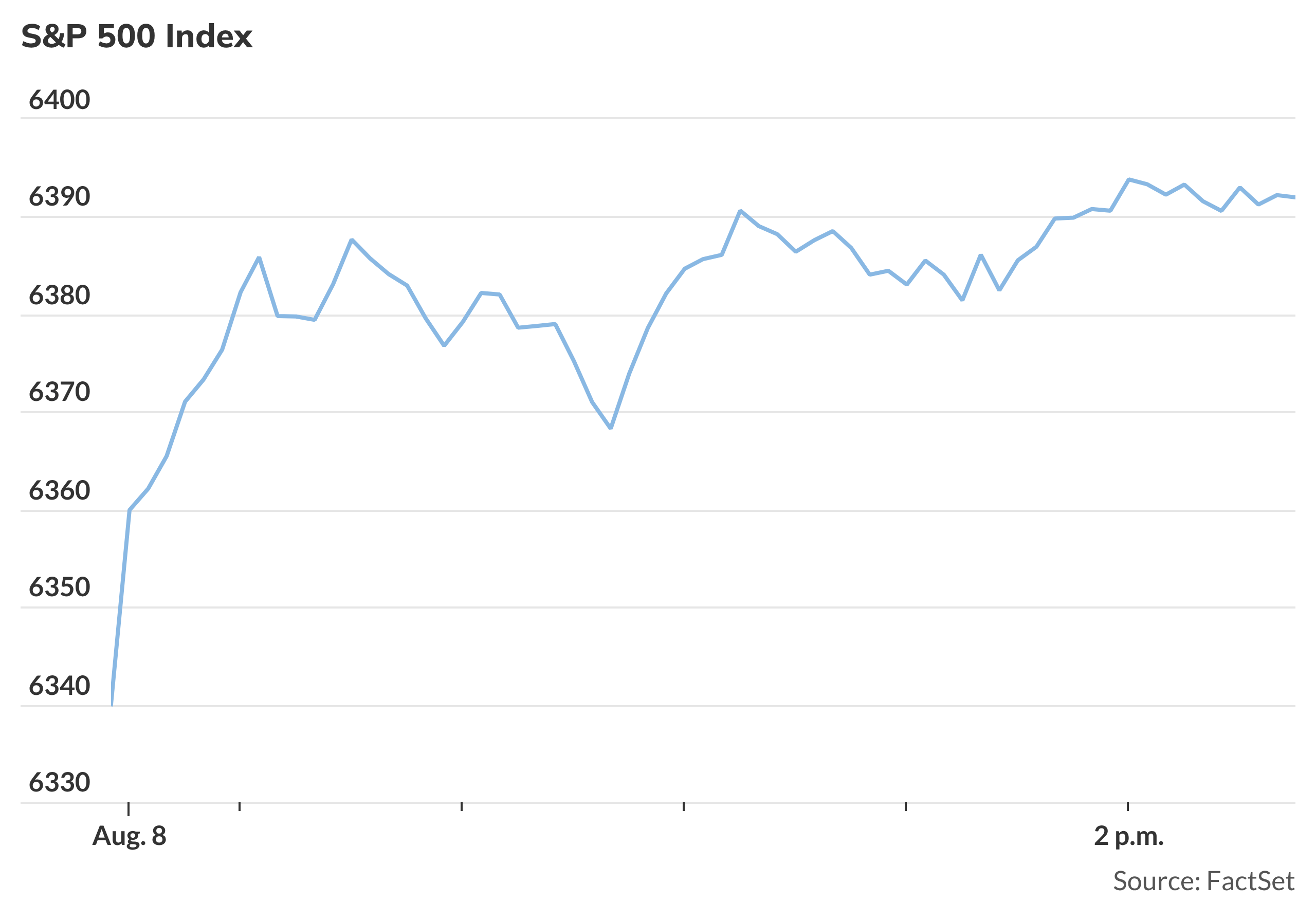 S&P 500 trades in record territory following session high on Friday ...