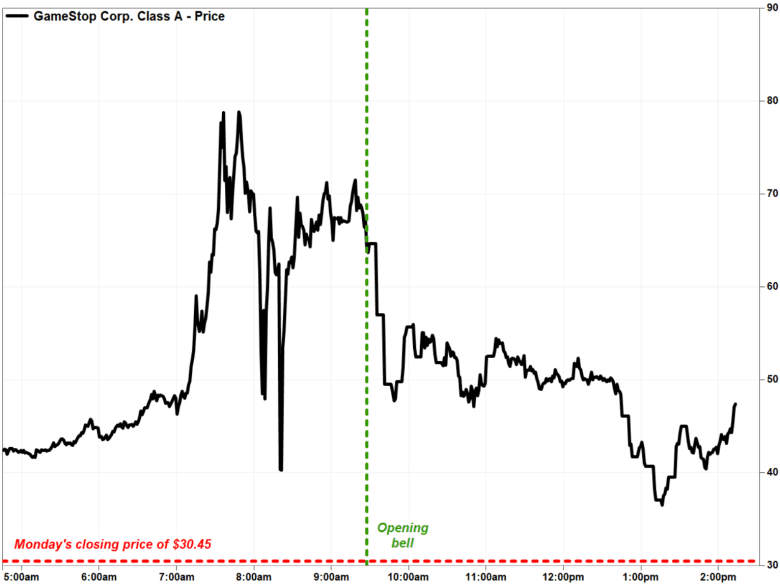 AMC, GameStop stocks have been much more volatile than the day before ...